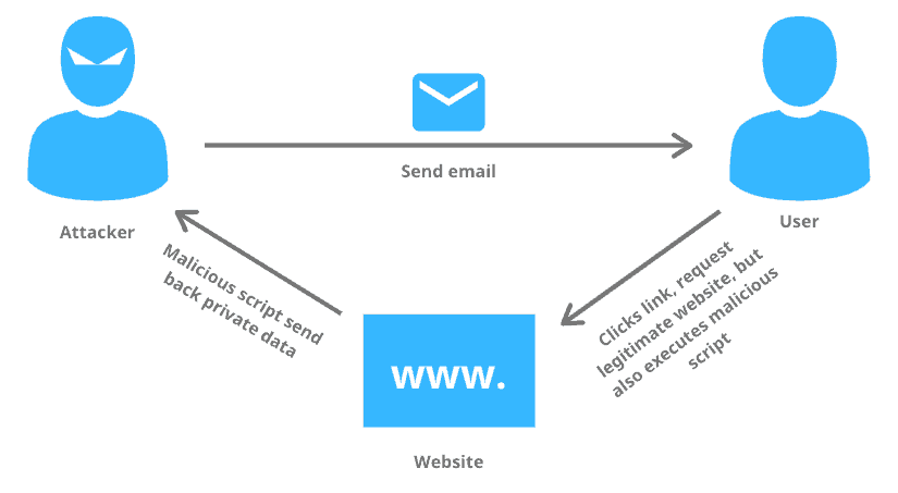 What Is Cross site Scripting XSS Mlytics